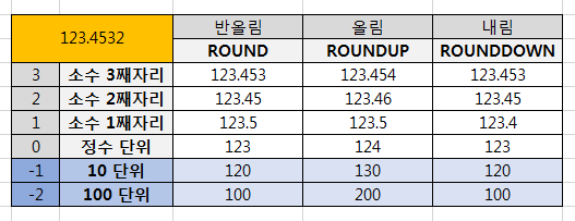 엑셀 많이 쓰는 올림 반올림 내림 함수 알아보기 강신정 강사님 네이버 블로그