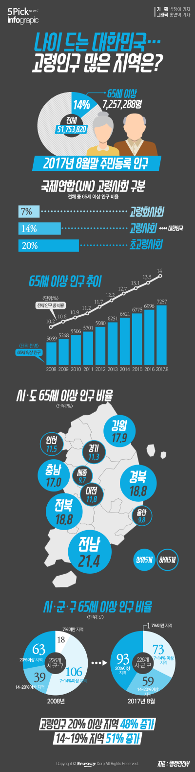 인포그래픽 뉴스 나이 드는 대한민국고령인구 많은 지역은 네이버 포스트