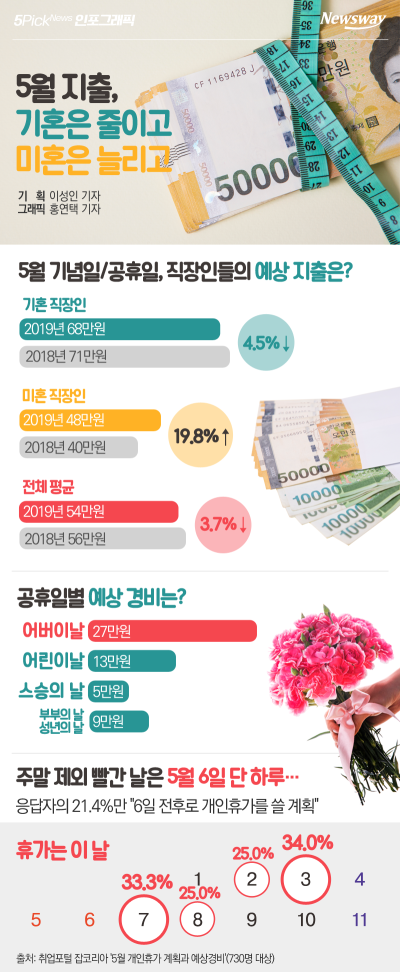 인포그래픽 뉴스 5월 지출 기혼은 줄이고 미혼은 늘리고 네이버 포스트