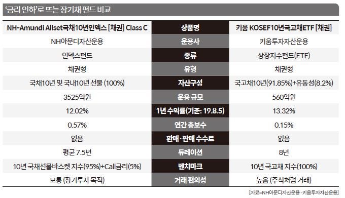 'NH국채10년 인덱스 펀드 vs 'KOSEF10년국고채 ETF' : 네이버 포스트