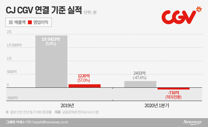 코로나에 영업 올스톱 CGV…CJ그룹서 긴급 자금 수혈 ‘숨통 트일까’ : 네이버 포스트