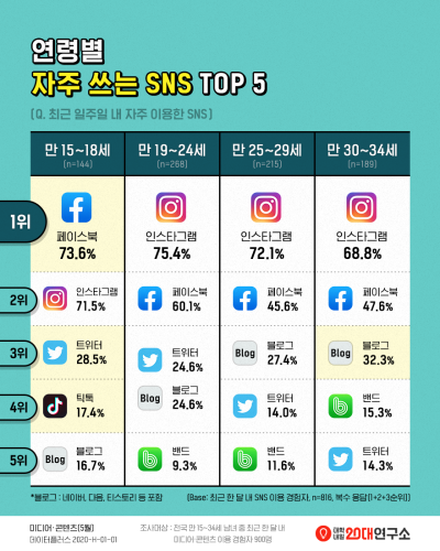 2020년 연령별 자주 쓰는 SNS TOP5 : 네이버 포스트
