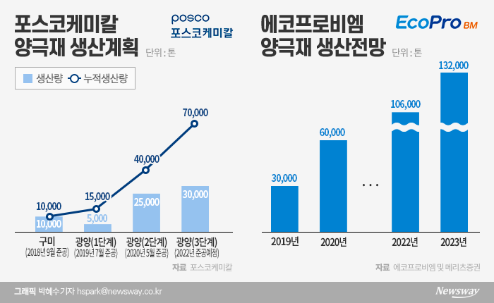 전기차 배터리 양극재 증설 물 만났다포스코·에코프로비엠 투자 가속 네이버 포스트
