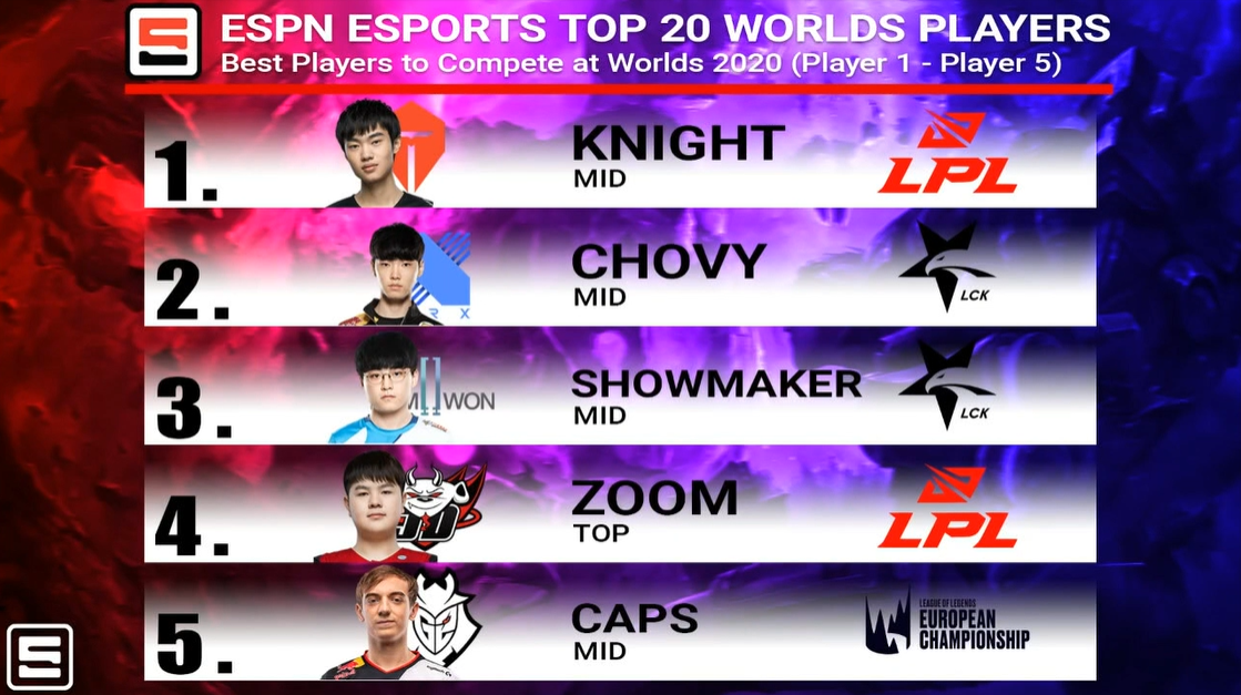 LCK 쵸비, 쇼메이커 ESPN 파워랭킹 2,3위 ‘쾌거’ : 네이버 포스트