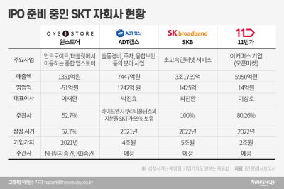 SKT, 자회사 IPO 준비 ‘착착’ : 네이버 포스트