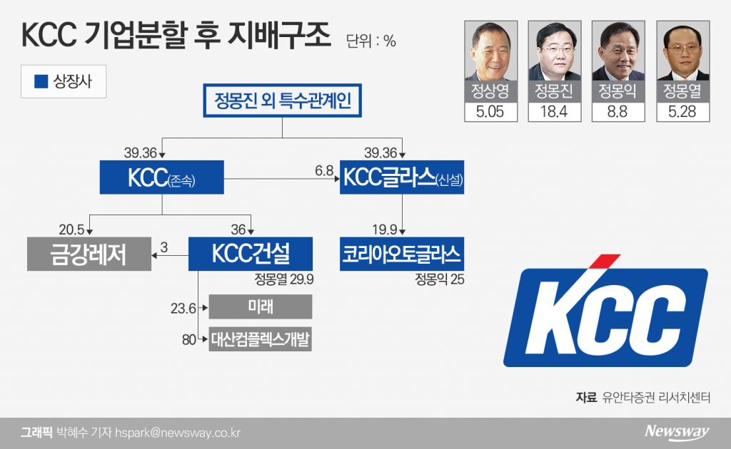 [지배구조 4.0｜KCC] KCC-KCC글라스 분할…정몽진·몽익 계열분리 : 네이버 포스트
