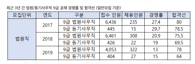 9급 법원직 공무원 법원과 등기 사무직 이런 차이 있습니다 네이버 포스트