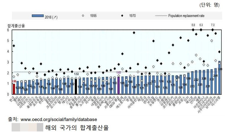 Oecd 중 출산율 1명 이하는 한국이 유일 개인주의 가치관 변화 코로나19 영향 네이버 포스트