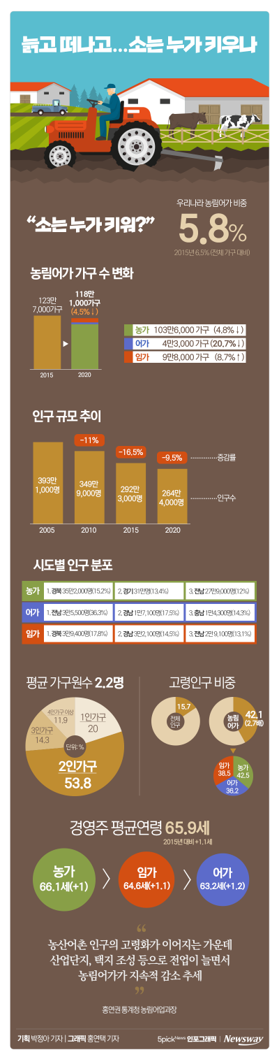 인포그래픽 뉴스 늙고 떠나고소는 누가 키우나 네이버 포스트