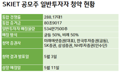 ‘IPO 새역사’ SKIET 일반청약에 81조 몰렸다 : 네이버 포스트