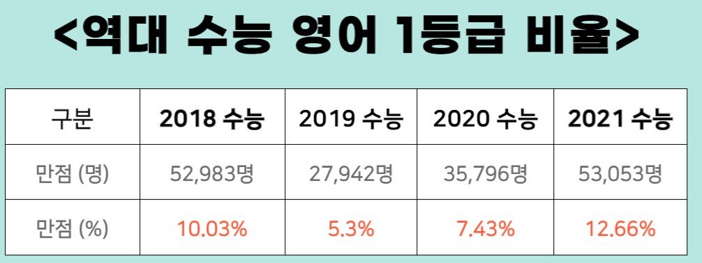 모의고사and수능 성적표 해석하기 독학재수 수능선배 네이버 블로그