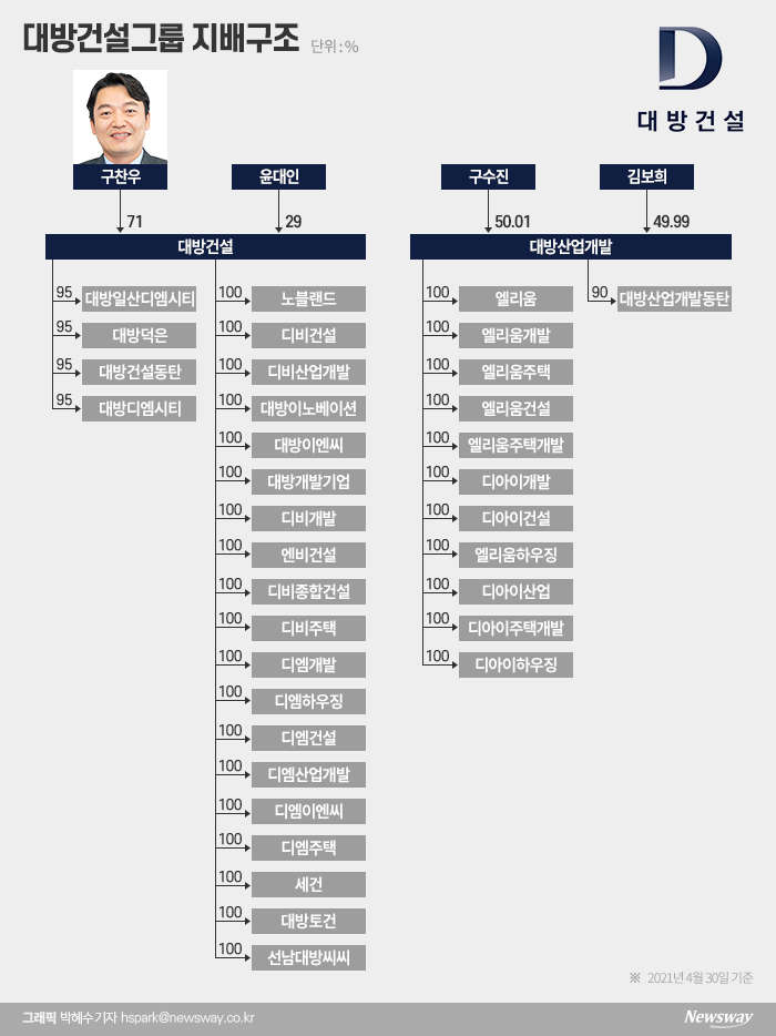 중견건설 파헤치기 20①대방건설 한 지붕 두 가족계열사 일감 받아 ‘쑥쑥 네이버 포스트