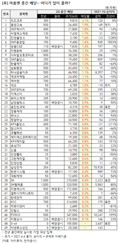 여름 보너스 중간배당 어디가 많이 주나 네이버 포스트