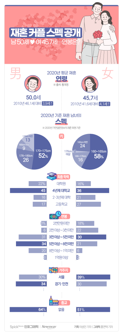 인포그래픽 뉴스 재혼 커플 스펙 공개남 50세 ♥ 여 457세 연봉은 네이버 포스트