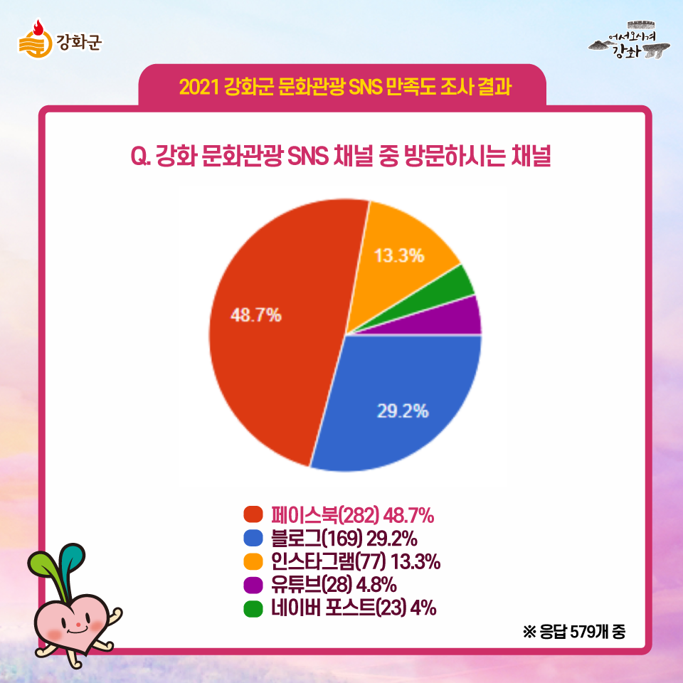 [강화도 이벤트] 2022년 강화군 문화관광 SNS 하반기 만족도 조사 - a5