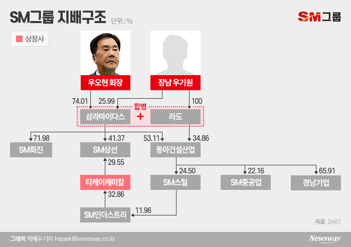 재벌家 후계자들⑮ 2 승계용 실탄 ‘라도로 경영권 장악한 Sm 우기원 네이버 포스트