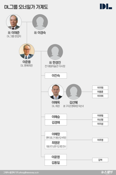 재벌家 후계자들⑯ Dl그룹 지배구조 완성했지만끝나지 않은 총수 리스크 네이버 포스트