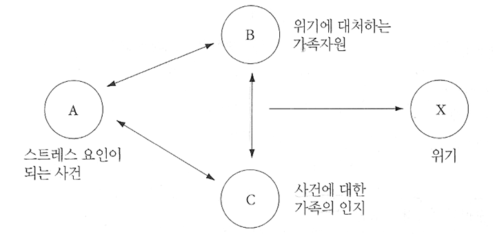 가족스트레스 이론 힐hill의 Abc X 모델 청룡열차 모델 네이버 포스트