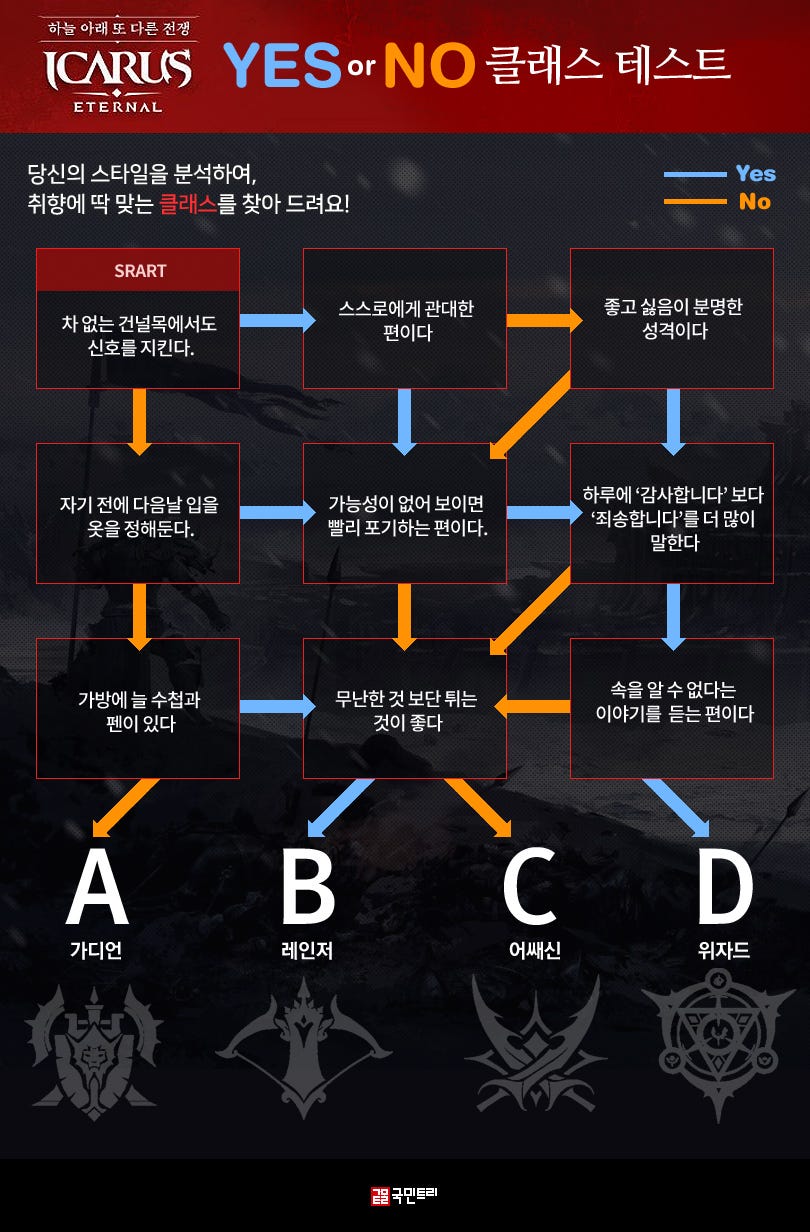 이카루스 이터널 당신의 성향과 맞는 수호자 추천 Yes Or No 테스트 네이버 포스트