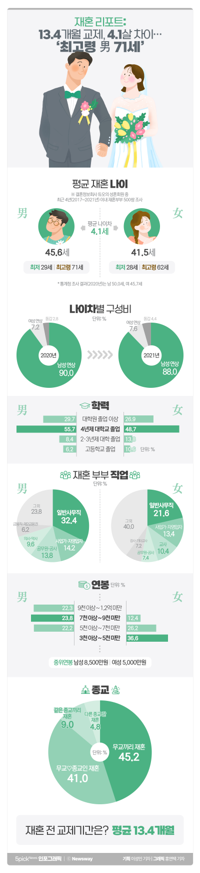 재혼 리포트 134개월 교제 41살 차이‘최고령 男 71세 인포그래픽 뉴스 네이버 포스트