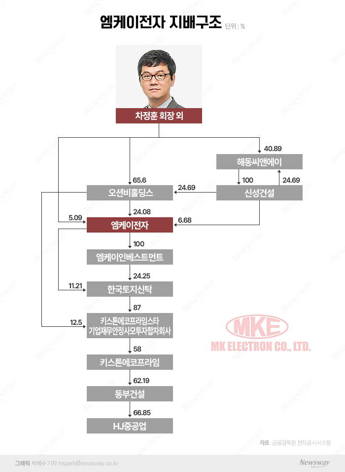 신탁사의 세계⑤ㅣ한토신 오너 차정훈 엠케이 장악건설‧조선 몸집불리기 핵심 네이버 포스트