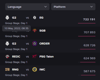[MSI 2022] 개막일 가장 인기 있었던 매치업은 G2-EG의 자존심 대결! : 네이버 포스트