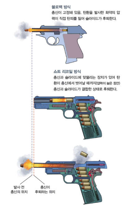 권총 메커니즘의 기본을 알자 자동 권총의 슬라이드가 뒤로 밀리는 건에 대하여 네이버 포스트