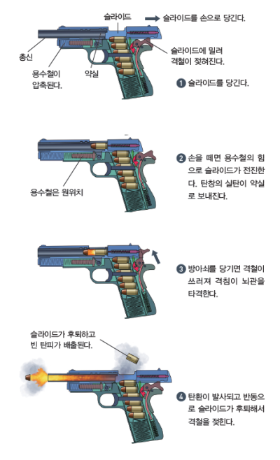 자동 권총은 왜 자동이라 불리는가 5분 만에 정리하는 자동 권총의 기본 구조 네이버 포스트