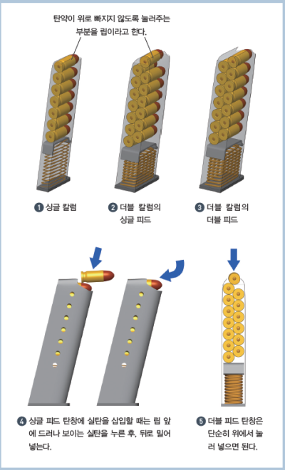 5분이면 익히는 자동 권총 취급법 올바르게 장전하고 빠르게 탄창을 교환한다 네이버 포스트