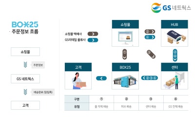 GS25편의점 BOX25 비대면 픽업 서비스 콜드체인 배송과정 : 네이버 포스트