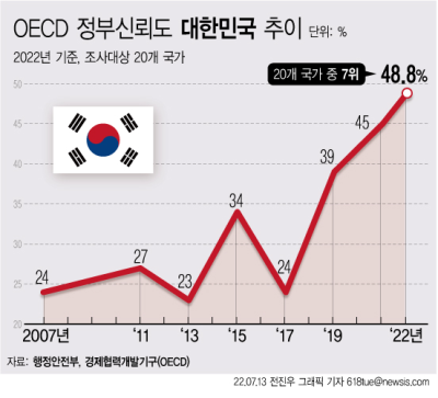 우리나라 정부 신뢰도 OECD 20개국 중 '7위' : 네이버 포스트