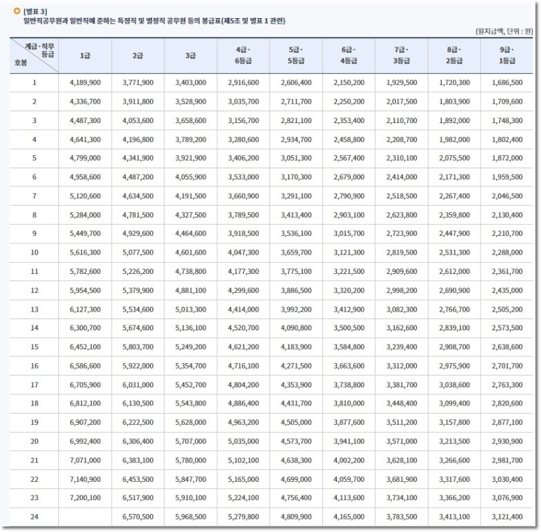 9급 공무원 월급 기본급과 실수령액 차이 네이버 포스트