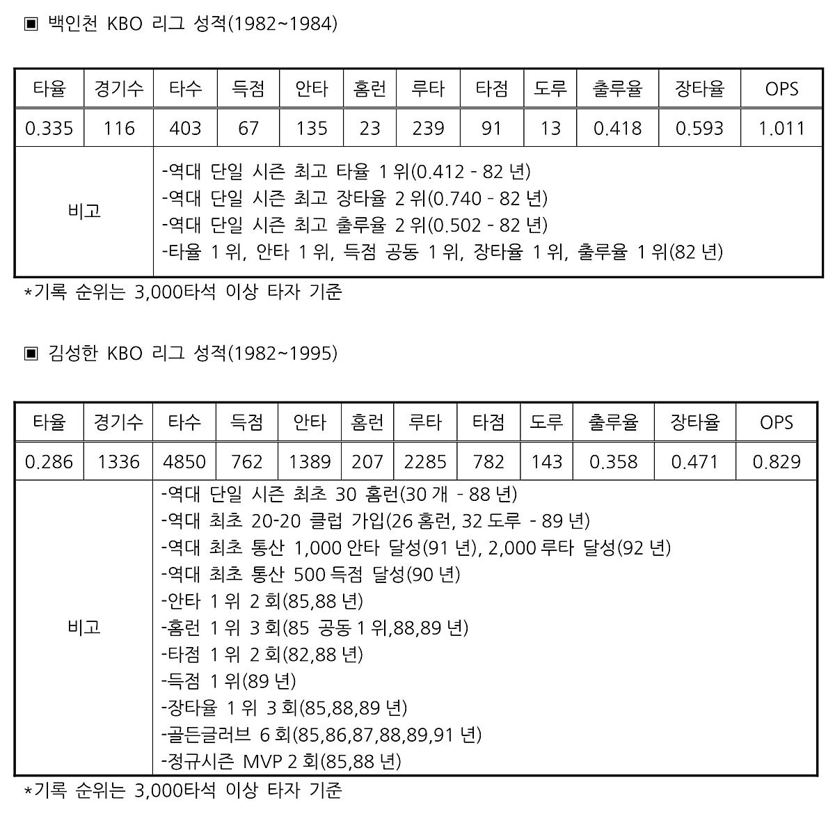 KBO 리그 40주년 기념 레전드 선정 - KBO 원년을 빛낸 스타 : 네이버 포스트