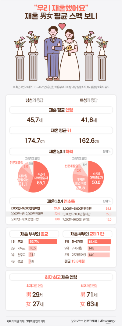 인포그래픽 뉴스 우리 재혼했어요 재혼 男女 평균 스펙 보니 네이버 포스트