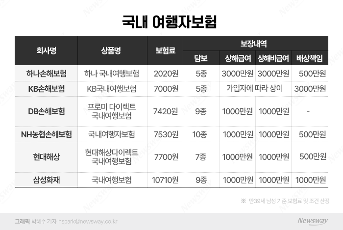 수요 높아진 여행자보험···보험료 보장 규모 꼼꼼히 따져봐야 네이버 포스트