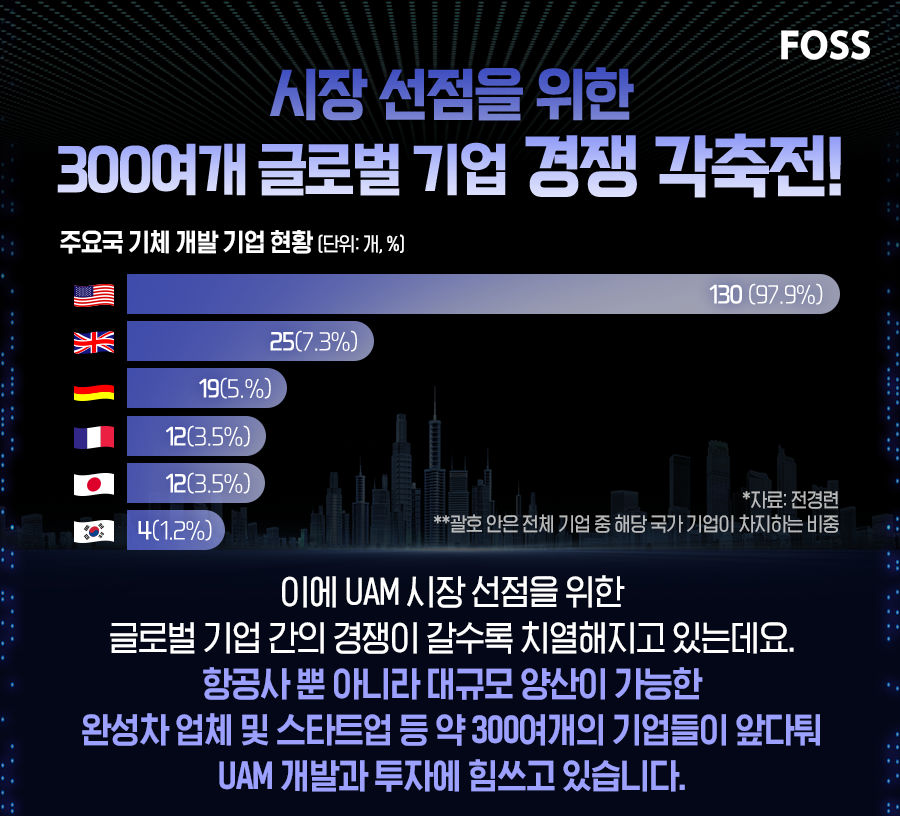 2030년 UAM 기술 상용화 가능할까? : 네이버 포스트