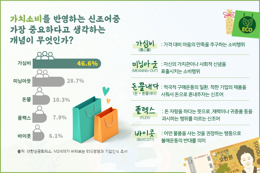 MZ세대가 ESG 소비에 주목하는 이유 : 네이버 포스트