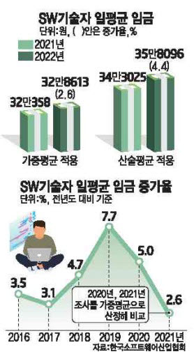 낮아진 Sw기술자 임금 대가산정 가이드로 보정 네이버 포스트