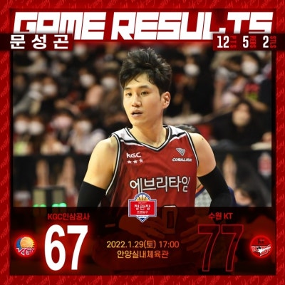 ‘3Q 28P’ KGC, KT에 패하며 4라운드 마감 : 네이버 포스트