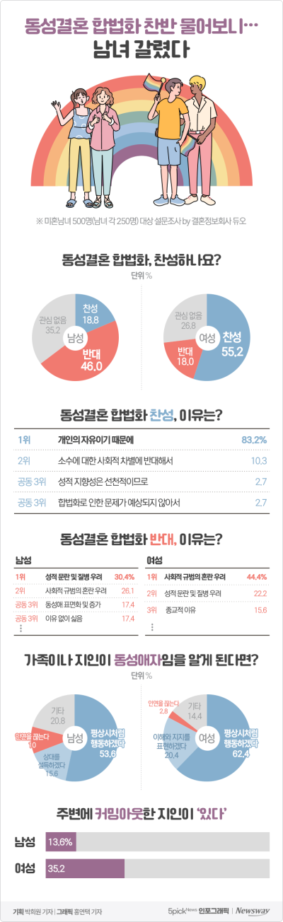 인포그래픽 뉴스 동성결혼 합법화 찬반 물어보니남녀 갈렸다 네이버 포스트