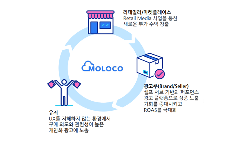 몰로코가 말하는 리테일 미디어 플랫폼이란 네이버 포스트