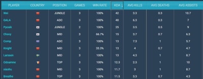 [롤드컵] RNG 'Weo'-'GALGA', KDA 1, 2위 랭크 : 네이버 포스트