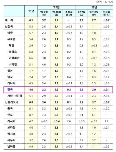 Imf 한국경제 성장률 7월보다 상향 왜 네이버 포스트