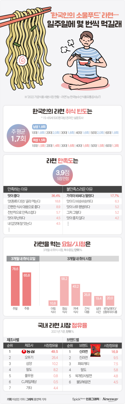 인포그래픽 뉴스 한국인의 소울푸드 라면일주일에 몇 번씩 먹길래 네이버 포스트