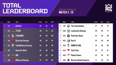 [PGC 2022]젠지, 3계단 상승한 12위 ‘선전’ ... EU, 가까스로 1위 수성 : 네이버 포스트