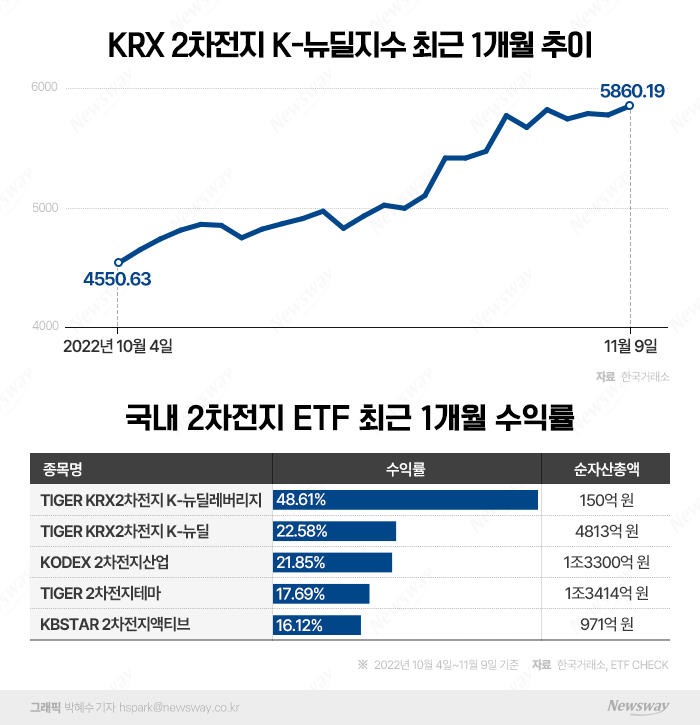 '이차전지 ETF'로 몰리는 투심···두 자릿수 수익률 눈길 : 네이버 포스트