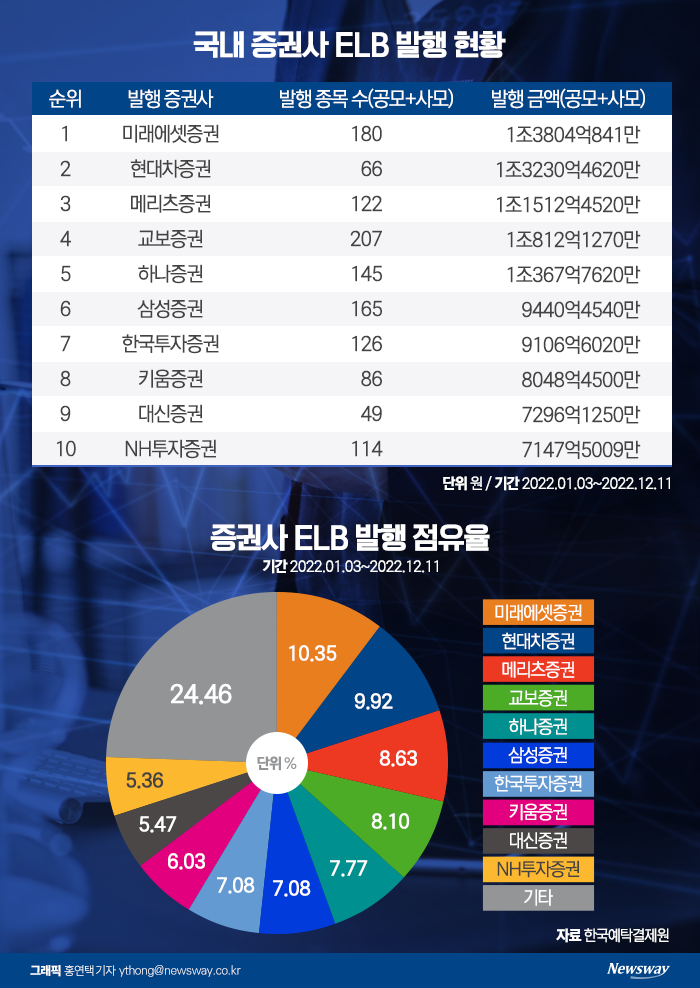 현금 목마른 증권가···'독이 든 성배' ELB로 돈 가뭄 해소 총력 : 네이버 포스트