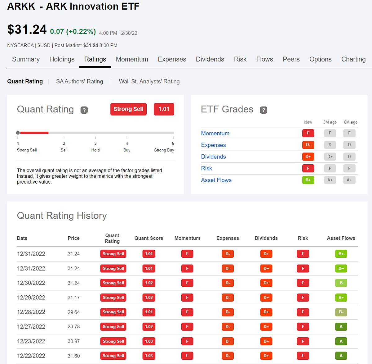 돈나무 누님 캐시우드, ARKK ETF: 고통의 끝은 보이지 않는다 : 네이버 포스트