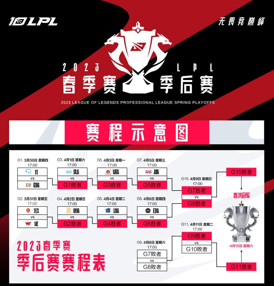 2023 LPL 스프링 정규 시즌 돌아보기, 플레이오프 진출 팀은? - KeSPA 리더스 : 네이버 포스트