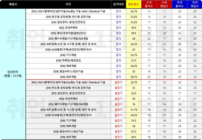 삼성 GSAT 후기, 합격 커트라인 정리해봄 : 네이버 포스트